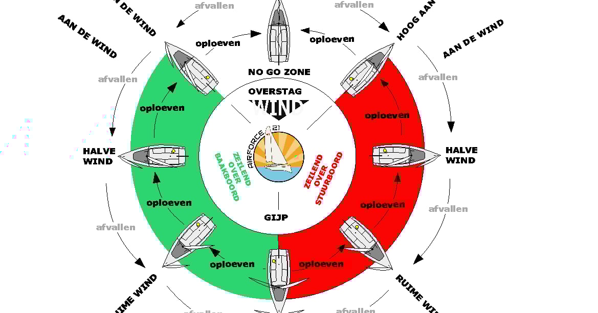 ZEILTERMEN - THEORIE - NEDERLANDS | Zeilschool Airforce