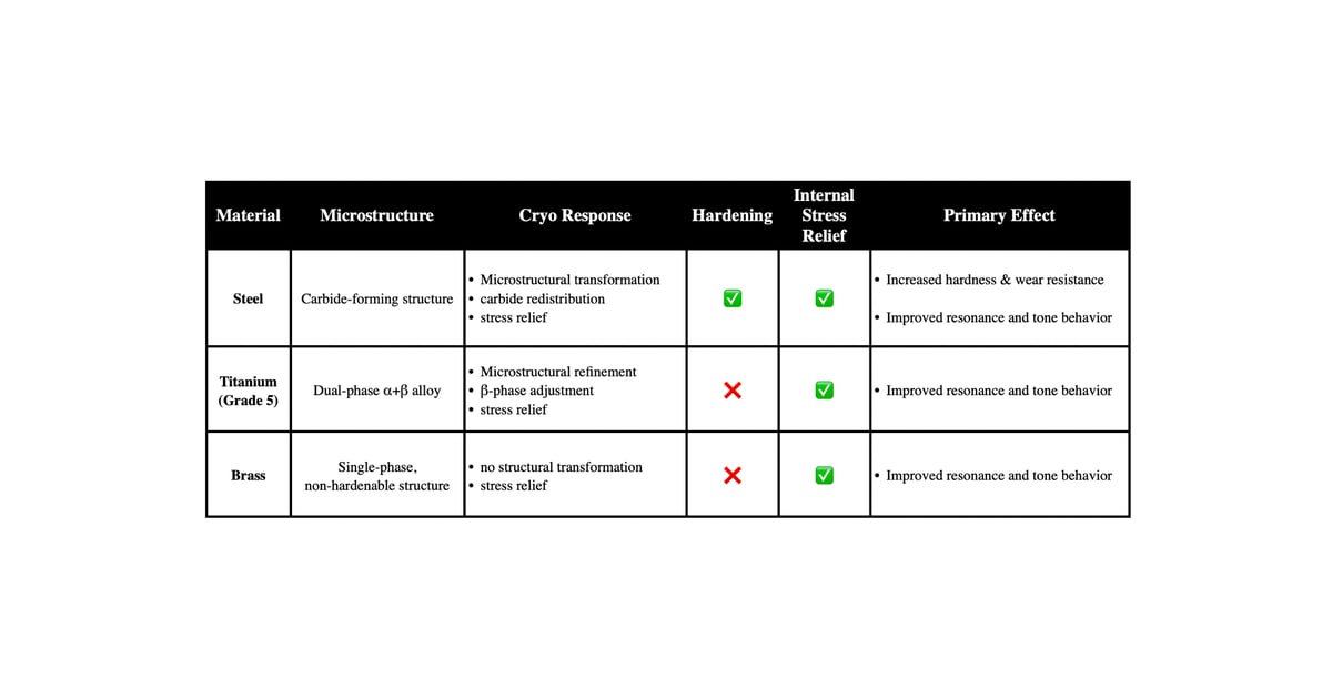 Cryo Treatment Explained - CryoVibe - Cryo treatment | Silverback Vintage Guitar Parts